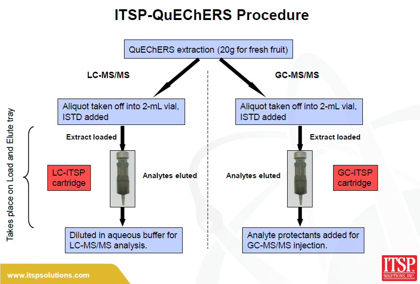 ITSP在線SPE和過濾 – 聯合層析科技有限公司